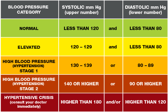 Low blood pressure range store